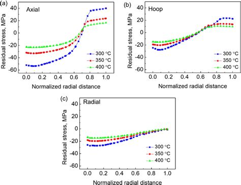 Effect Of Extrusion Temperature On A Axial B Hoop And C Radial Download Scientific Diagram