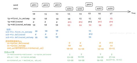 理解 Tcp Rate Sample