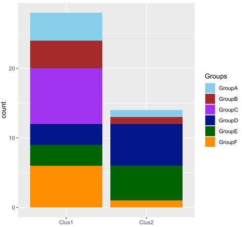 Ggplot2 How To Add Sample Number To Stacked Barchart And Check