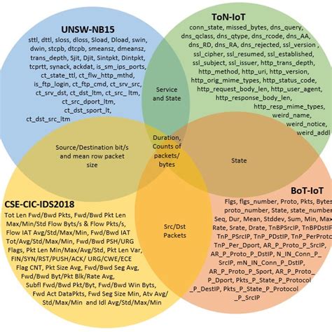 Venn Diagram Of The Shared And Exclusive Features Of Four Nids Datasets Download Scientific