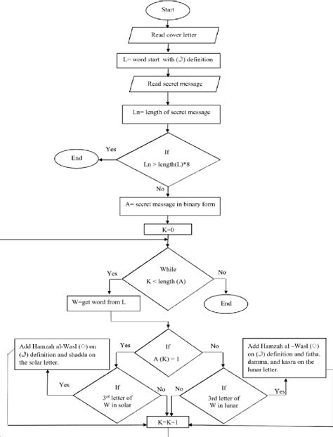 figure 1 from arabic text steganography using lunar and solar
