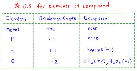 Oxidation State