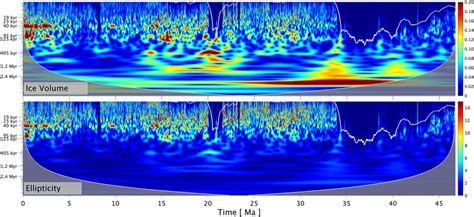 Continuous Wavelet Transforms Cwt Performed For The Ice Volume Input Download Scientific
