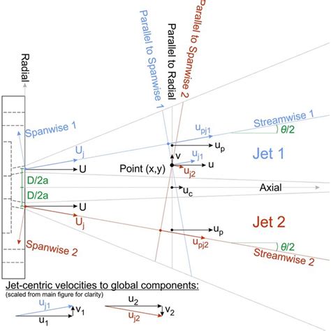 Annotated Two Jet Flow Field Schematic With Coordinate Systems And