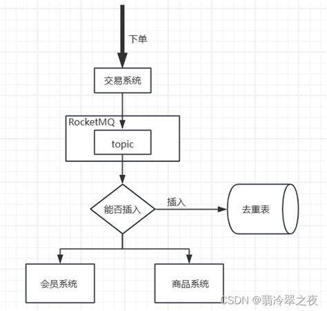 rabbitmq知识点总结（一） rabbitmq每秒处理数据 csdn博客