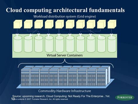 cloud computing architectural fundamentals source