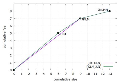 Introduction To Cluster Linearization Implementation Delving Bitcoin