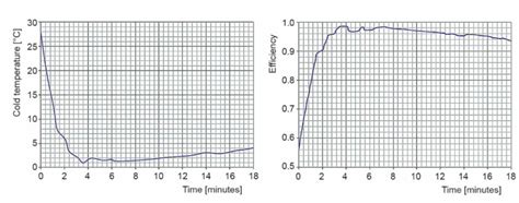 The Second Experiment Arduino Microcontroller Measured The Cold