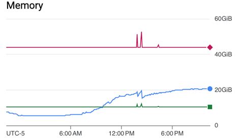 suspect a memory leak in apollo router · issue 2690 · apollographql
