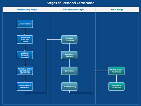 Types Of Flowchart Overview Hr Flowcharts Process Flowchart