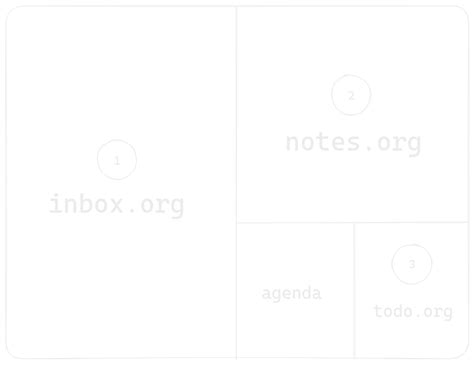 Karelvo My Simple Effective Org Mode Setup