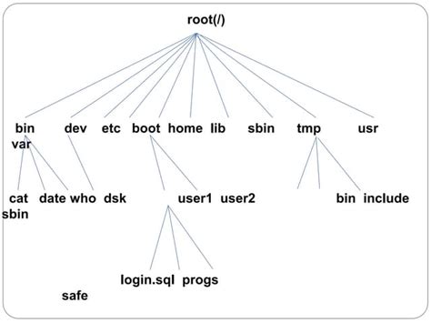linux standard file system ppt