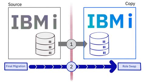 Ibm I Migrate While Active