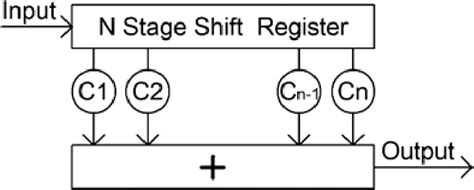 Figure 1 From A Phasor Measurement Unit Algorithm Using Iir Filters For