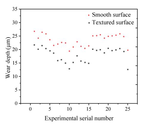 Comparative Analysis Of Wear Under Two Conditions Download