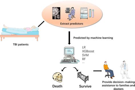 Machine Learning Based Model For Predicting Inpatient Mortality In