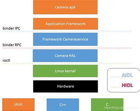 戳破 camera api2 hal3【转载】 mtk camera api2 csdn博客