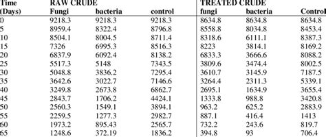 Thc Values For Anaerobic Bioremediation Download Table