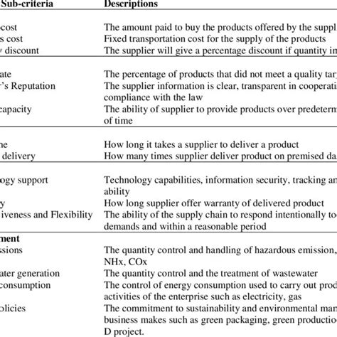 Descriptions Of Criteria And Sub Criteria Download Scientific Diagram