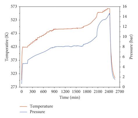 Arc Derived Thermal Decomposition Curve For Grignard Reagent