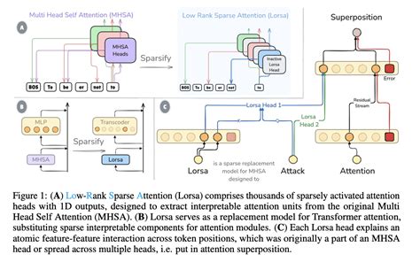 Researchers At Fudan University Introduce During A Sparse Attention