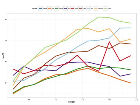 Time Series Timeseries Analysis Procedure And Methods Using R Cross Validated