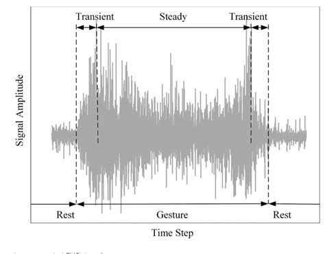 Figure 1 From Gesture Recognition Using Surface Electromyography And Deep Learning For