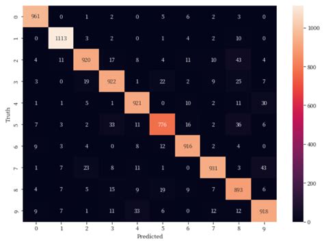 hyper parameter optimization of convolutional neural networks to