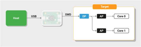 Raspberry Pi Debug Probe A Plug And Play Debug Kit For 12 Raspberry Pi