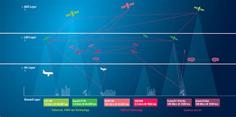 Free Space Optical Communications Soar With The Satellite Sector