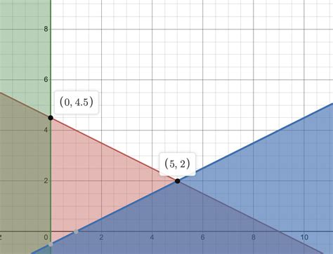 Solved Minimize F X 2y Over The Following Feasible Chegg Com