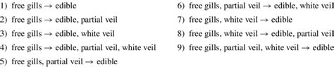 Redundant Association Rules Download Table