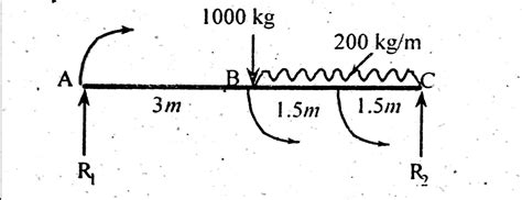 Simply Supported Beam With Point Load And Udl Engineering Intro