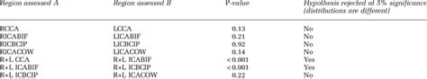 Comparison Of Pulsatility Indexes Obtained At Various Locations Download Table