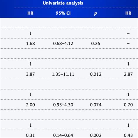 Continued Predictive Factors For Overall Survival By Univariate And Download Table