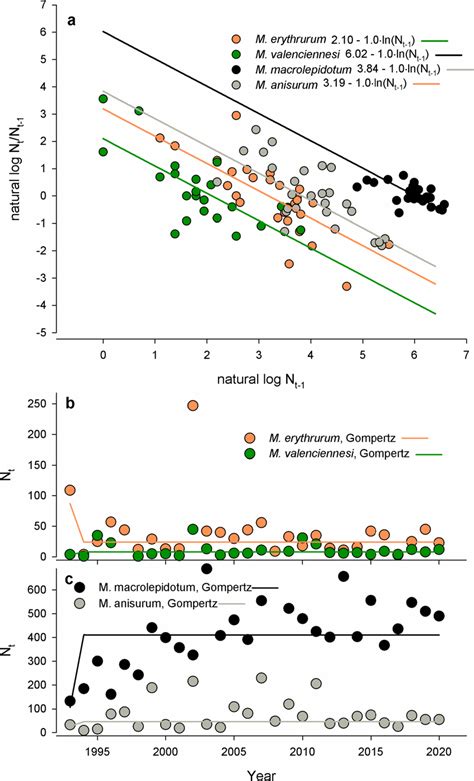 A Analysis Of Covariance Model For Log Of The Ratio Of Nt Gill Net Download Scientific Diagram