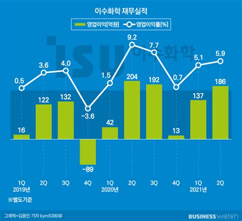 이수화학 더 팔고도 덜 남았다