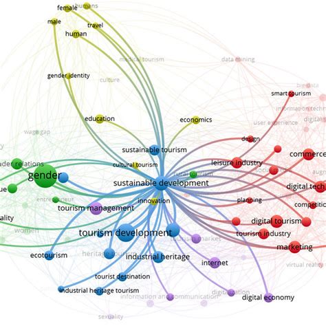 the visualisation map of core scientific clusters in researching