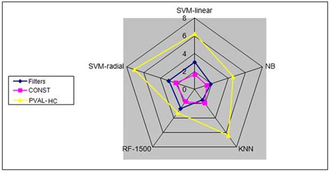 performance of three groups of feature selectors calculated separately