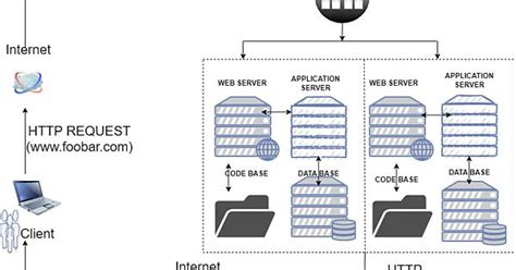 Designing A Three Server Web Infrastructure Album On Imgur