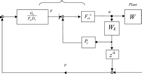 Nonlinear Smith Predictor Compensator And Internal Model Structure Download Scientific Diagram