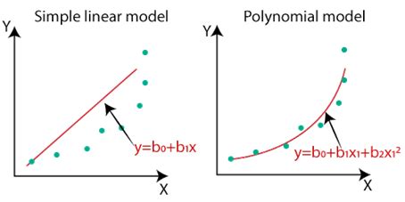 Polynomial Regression — Python Implementation | by Dharmaraj | May, 2022 | Medium