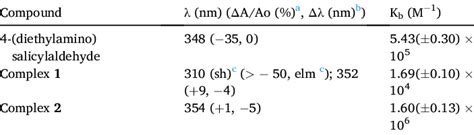 Uv Vis Spectral Features Of The Compounds Upon Addition Of Dna Uv Vis