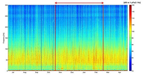 Spectrogram Of The Analyzed Data Up To 300 Hz The Spectrogram Is Download Scientific Diagram