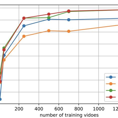 The Plot Of Auc Values As A Function Of The Training Video Number