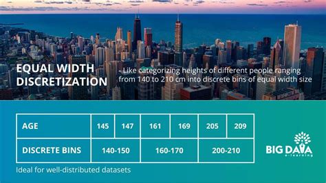 4 Popular Discretization Techniques You Need To Know In Data Science