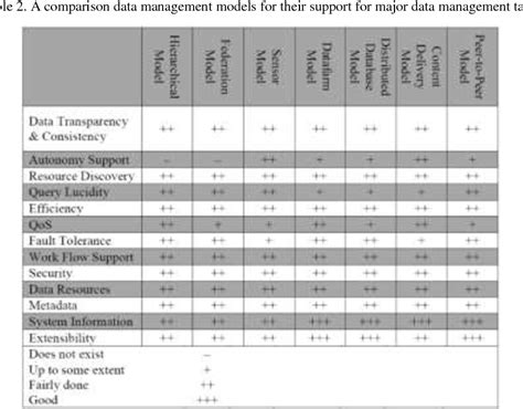 Table 2 From A Taxonomy Of Data Management Models In Distributed And