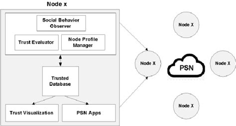 A System Model For Securing Pervasive Social Network Based On The Trust
