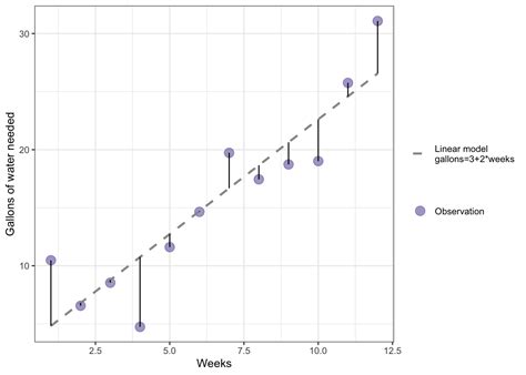 Linear Regression Notes On Statistics With R SwR