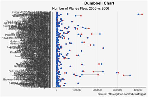 R Splitting Geomdumbbell Graph Into Multiple Plot Stack Overflow
